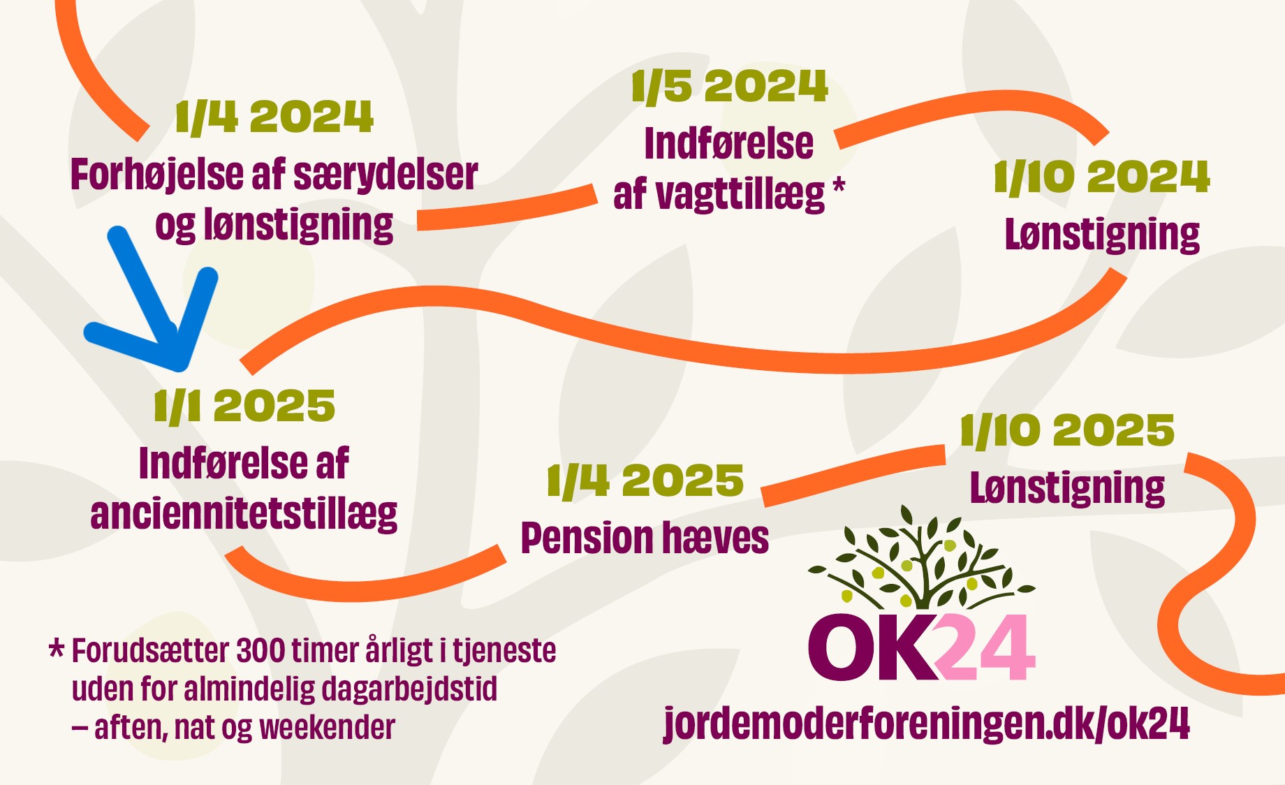 Nu kommer anciennitetstillægget - Jordemoderforeningen